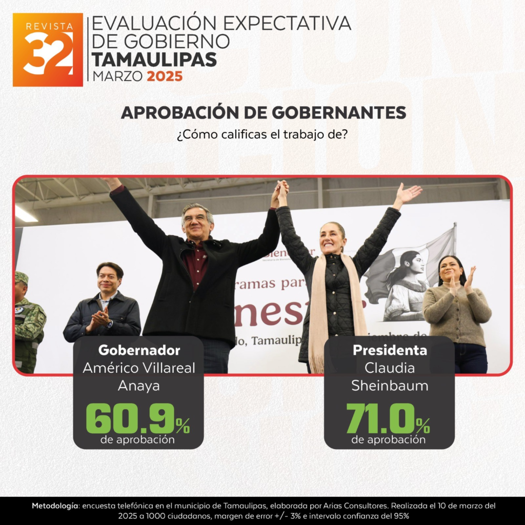Aprueban 61% labor de Américo Villarreal a tres años de gobierno ...